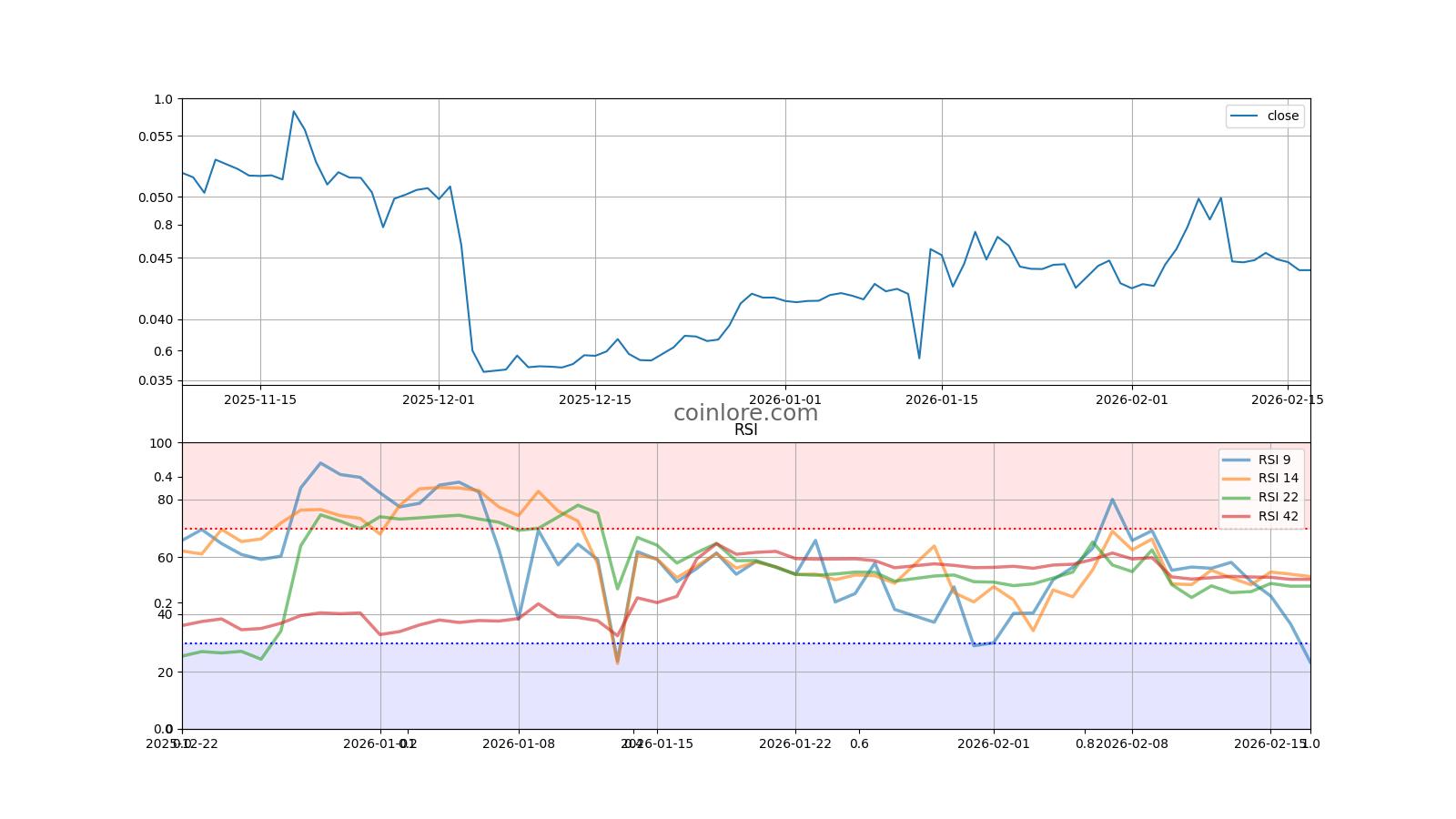 Hedget RSI indicator