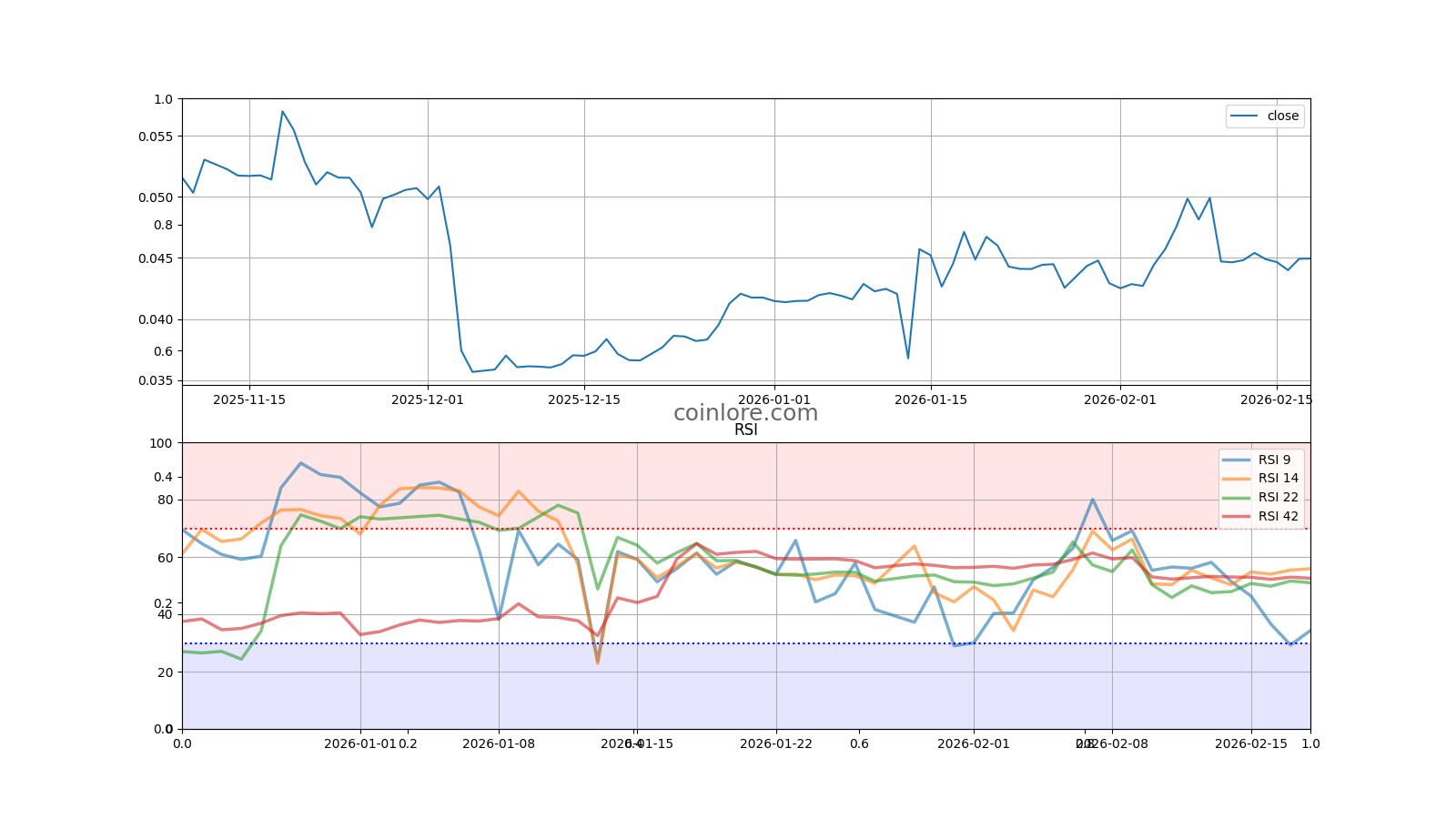 Hedget RSI indicator