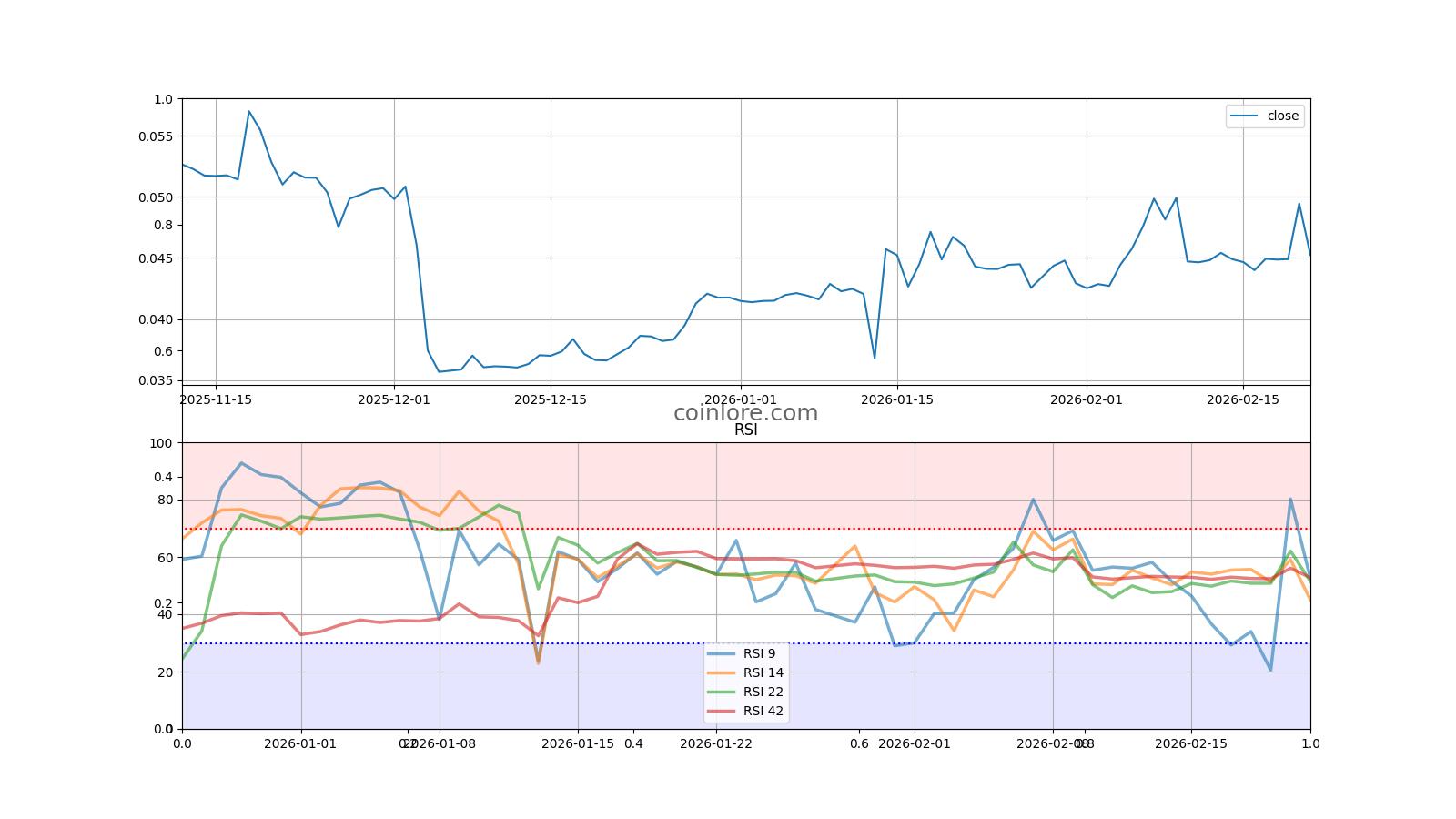 Hedget RSI indicator