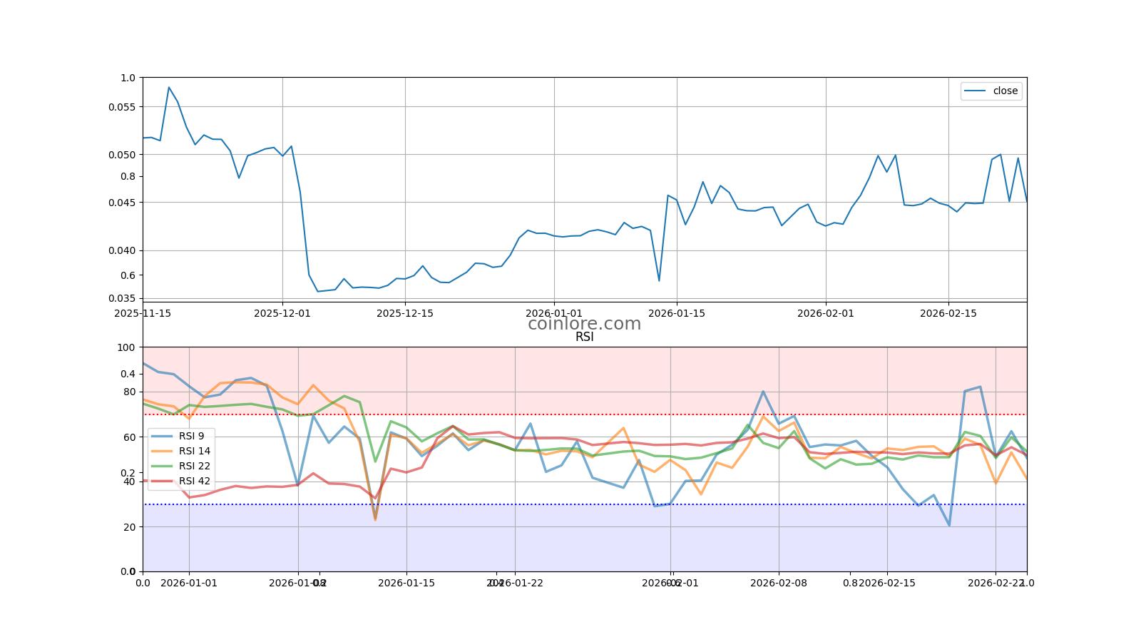 Hedget RSI indicator