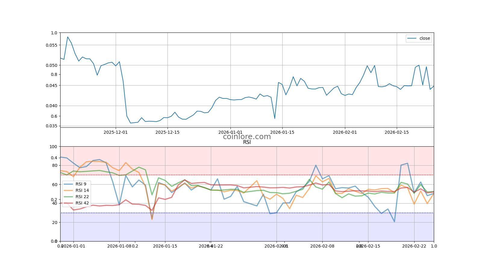 Hedget RSI indicator