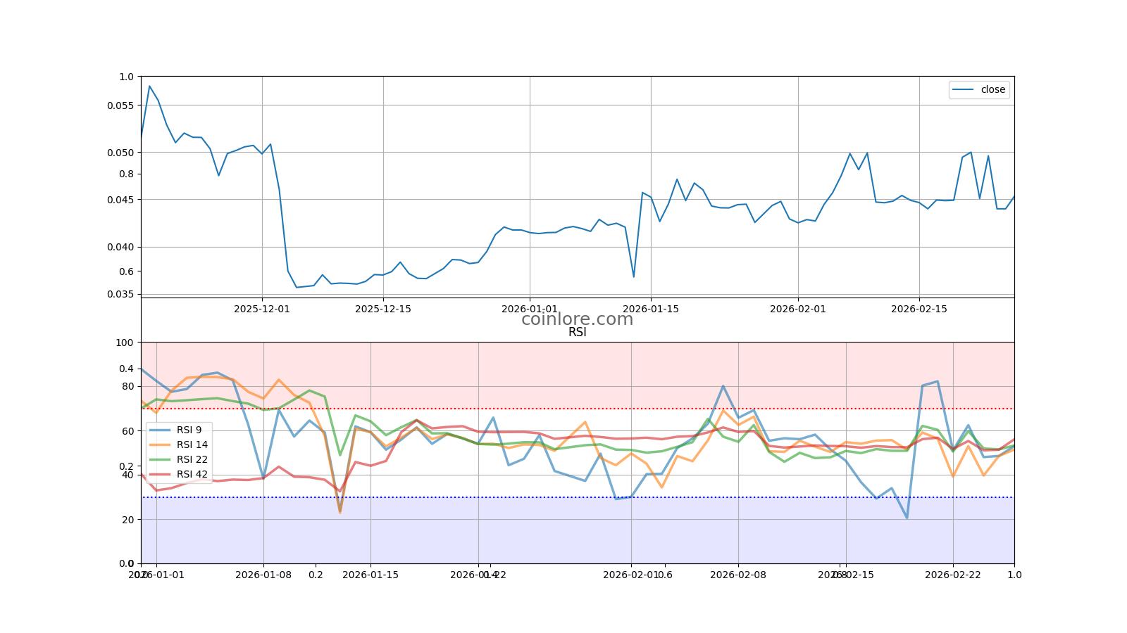 Hedget RSI indicator