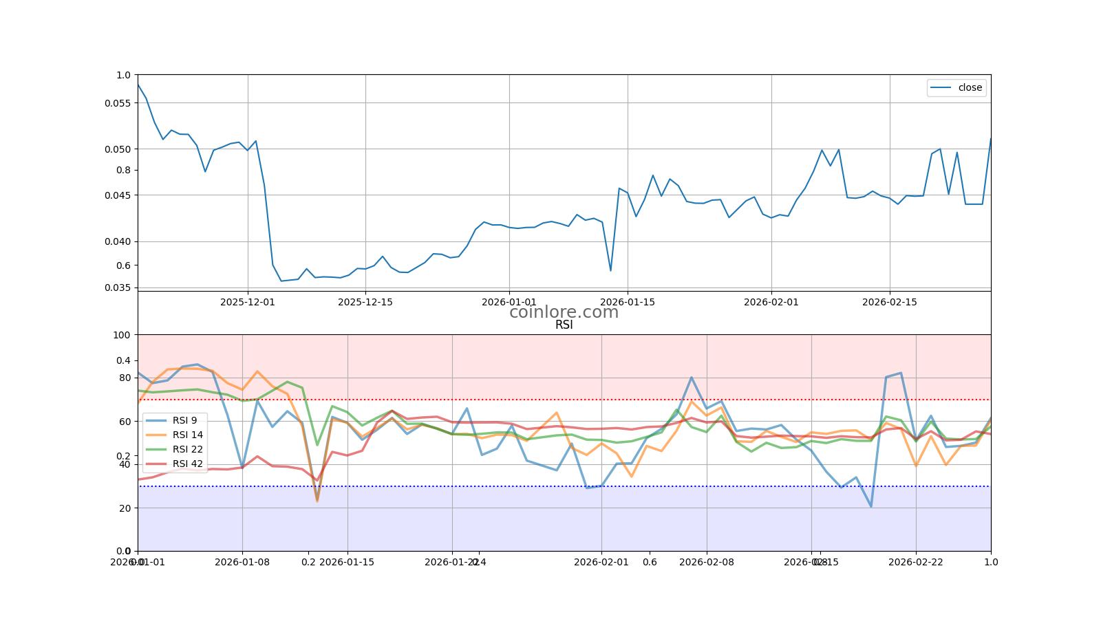 Hedget RSI indicator
