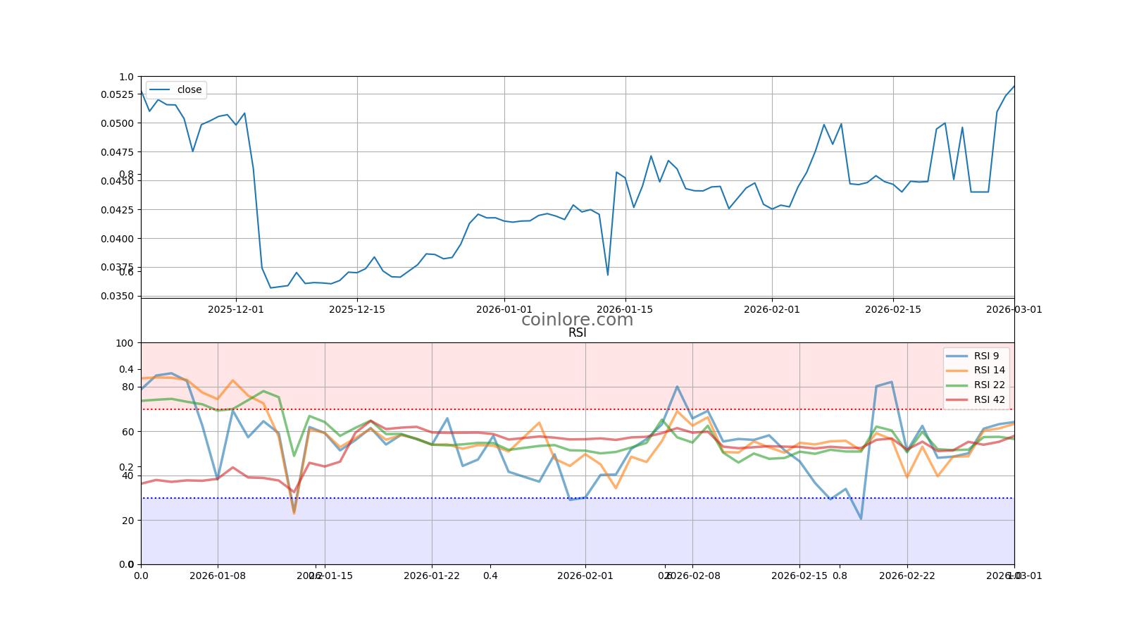 Hedget RSI indicator