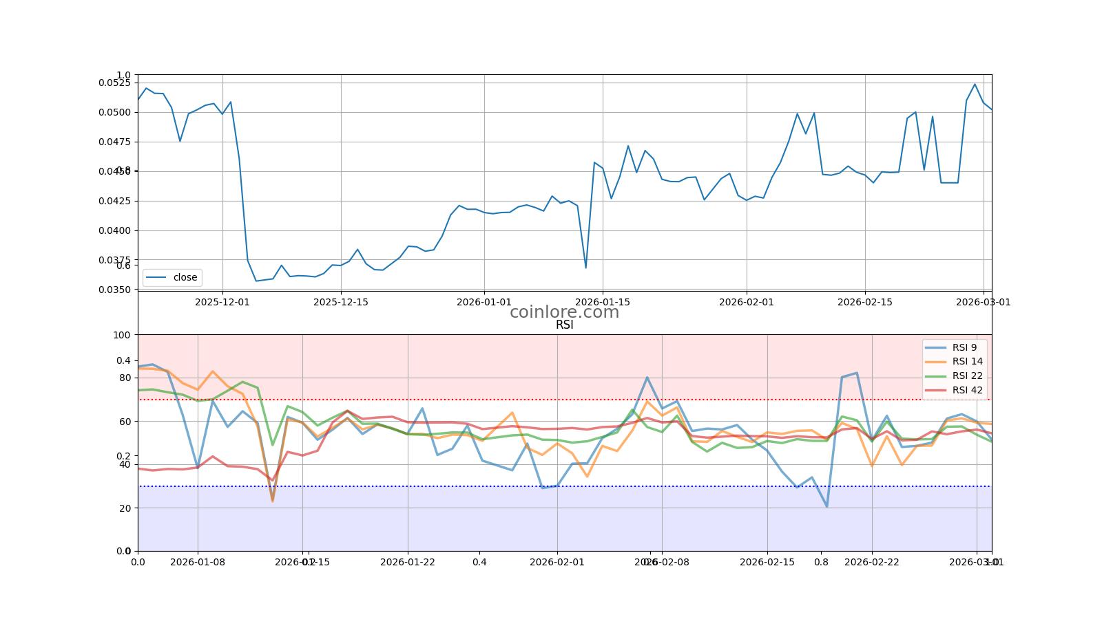 Hedget RSI indicator