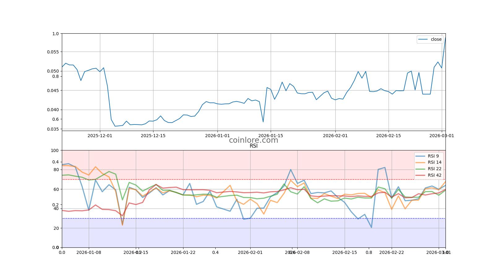 Hedget RSI indicator