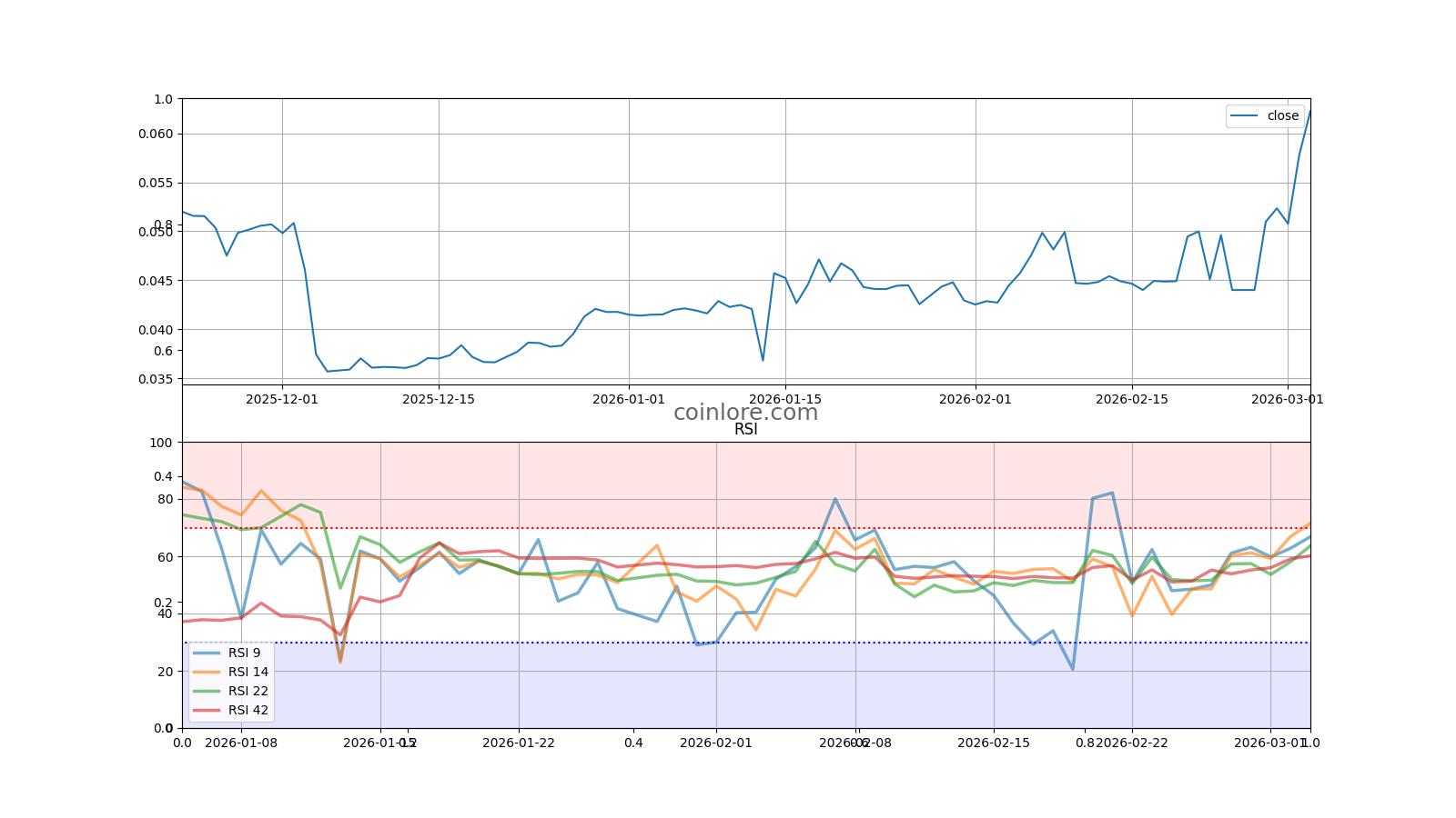 Hedget RSI indicator