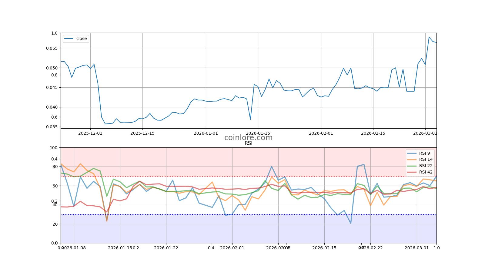 Hedget RSI indicator