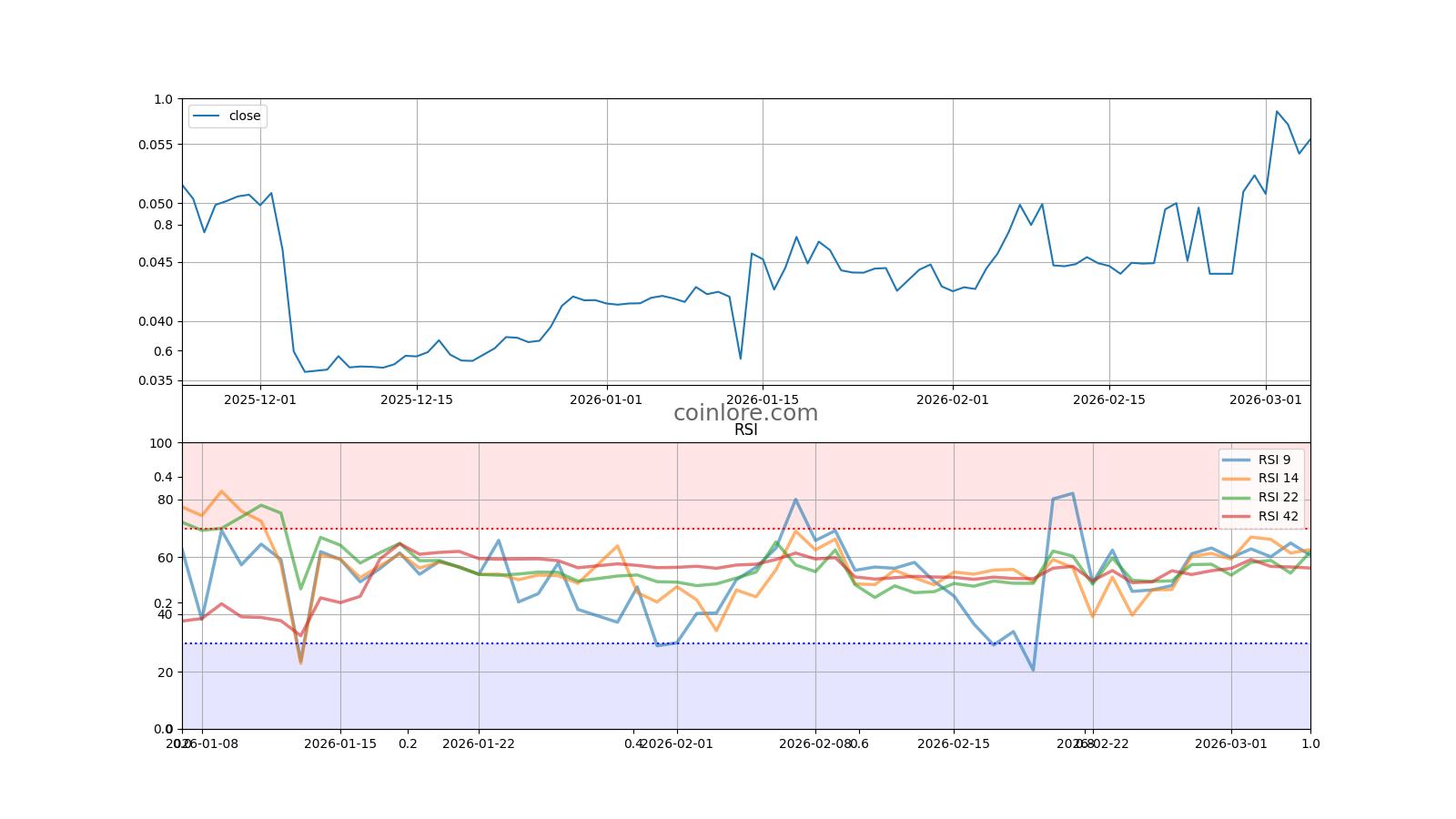 Hedget RSI indicator
