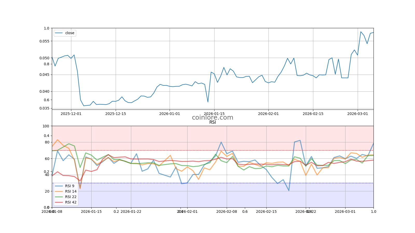 Hedget RSI indicator