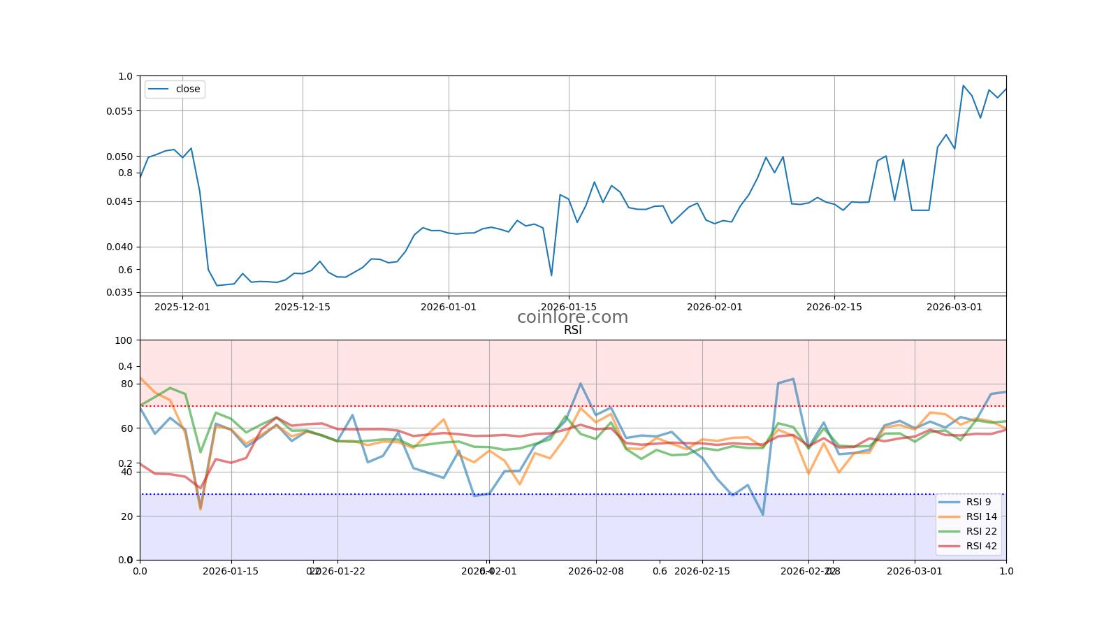 Hedget RSI indicator