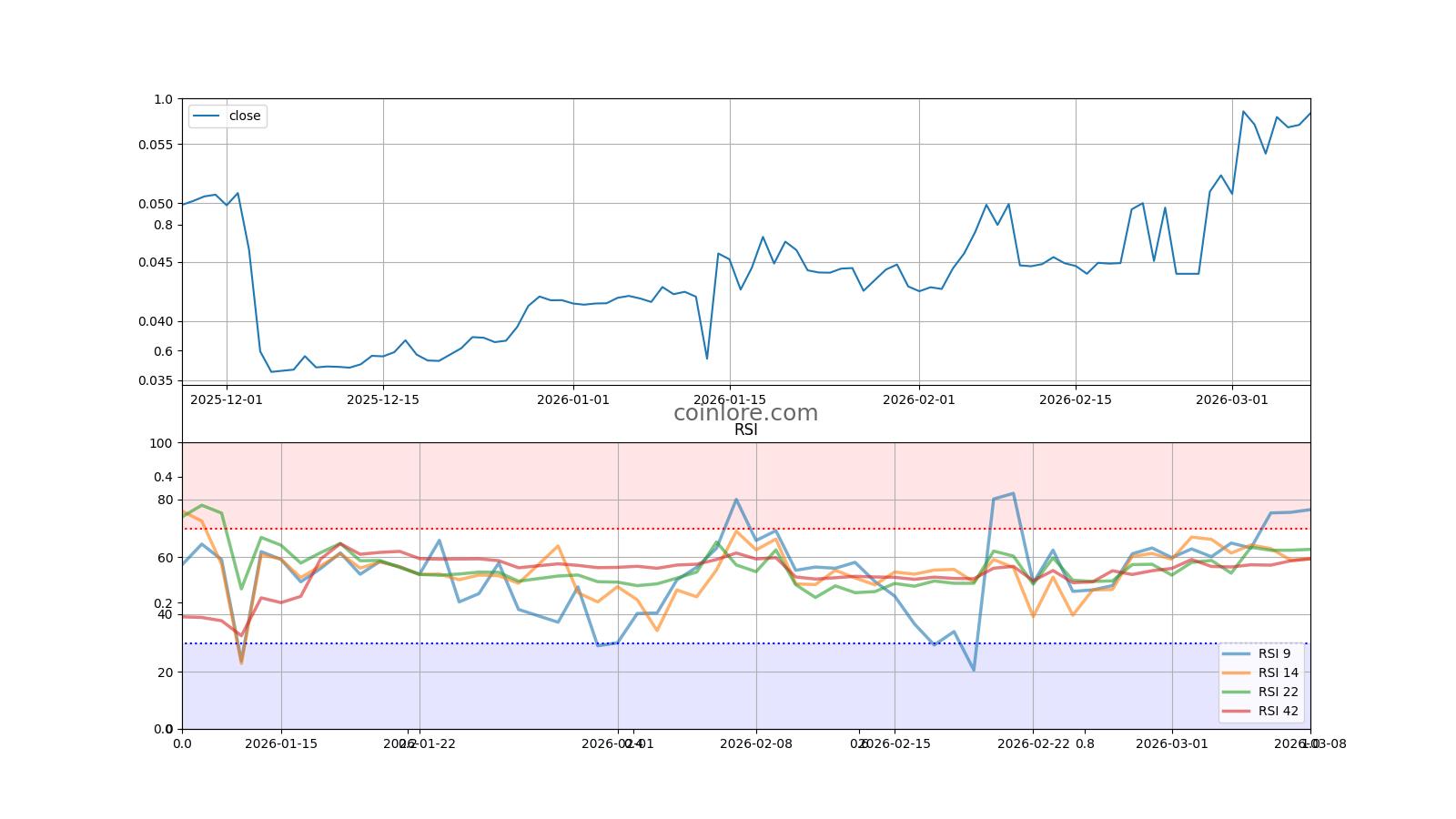 Hedget RSI indicator
