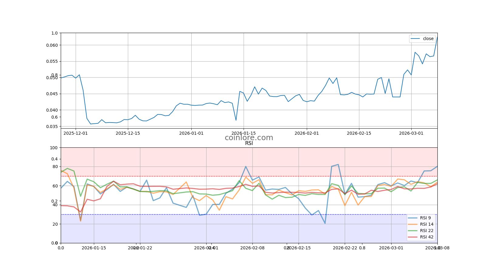 Hedget RSI indicator