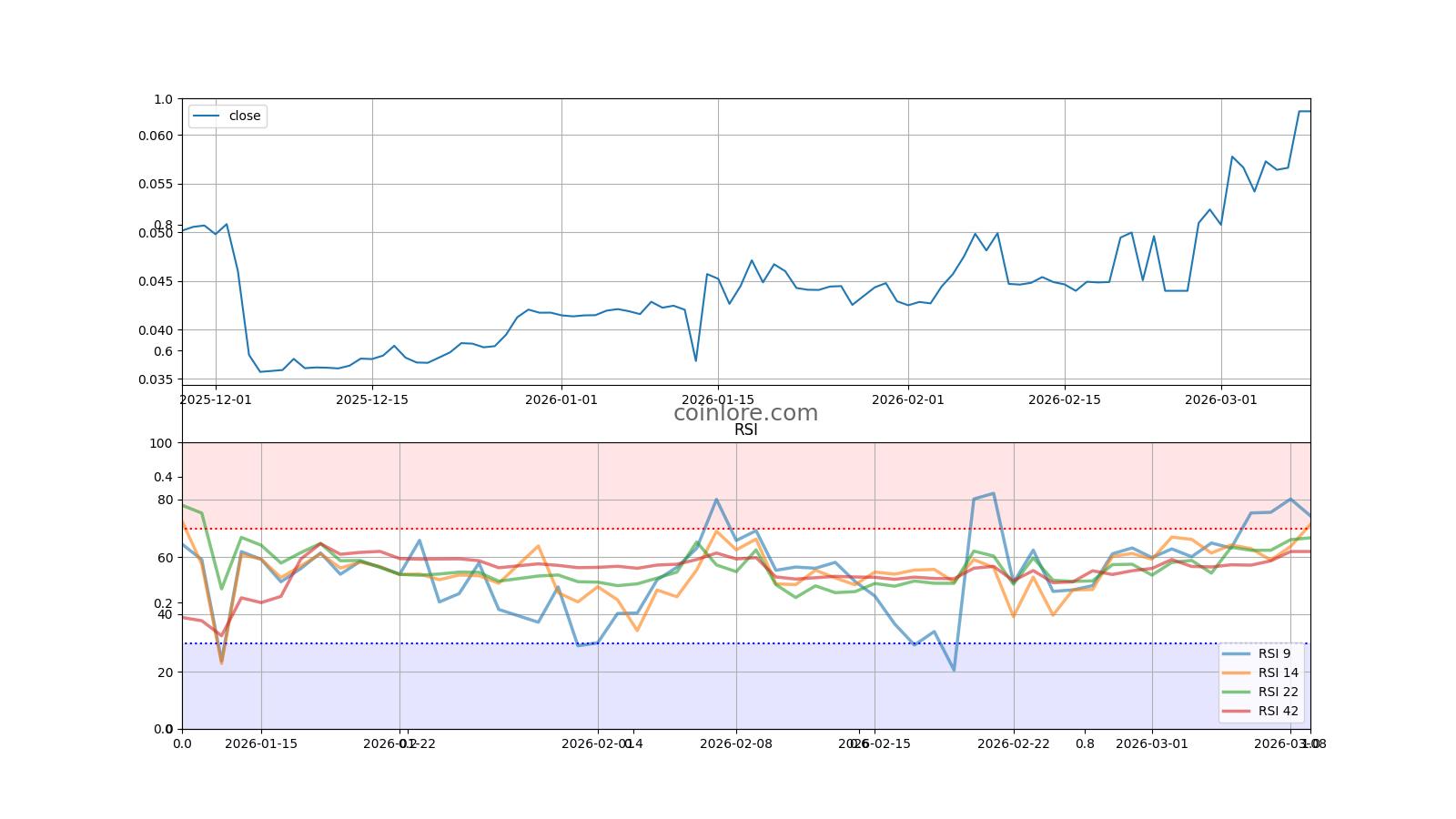 Hedget RSI indicator
