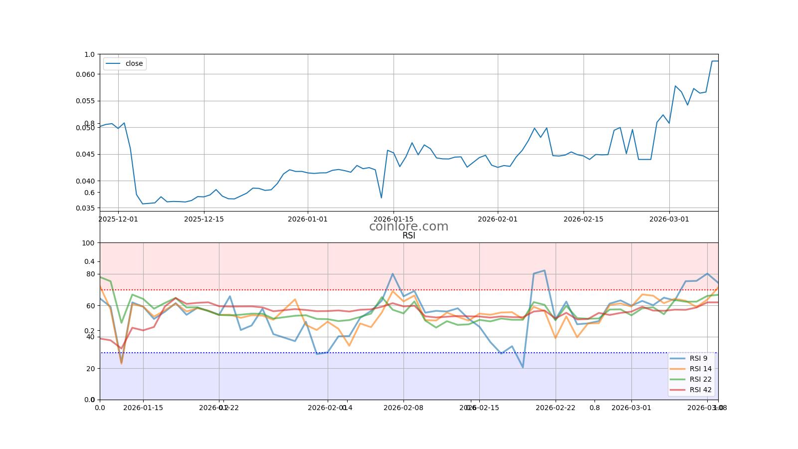 Hedget RSI indicator