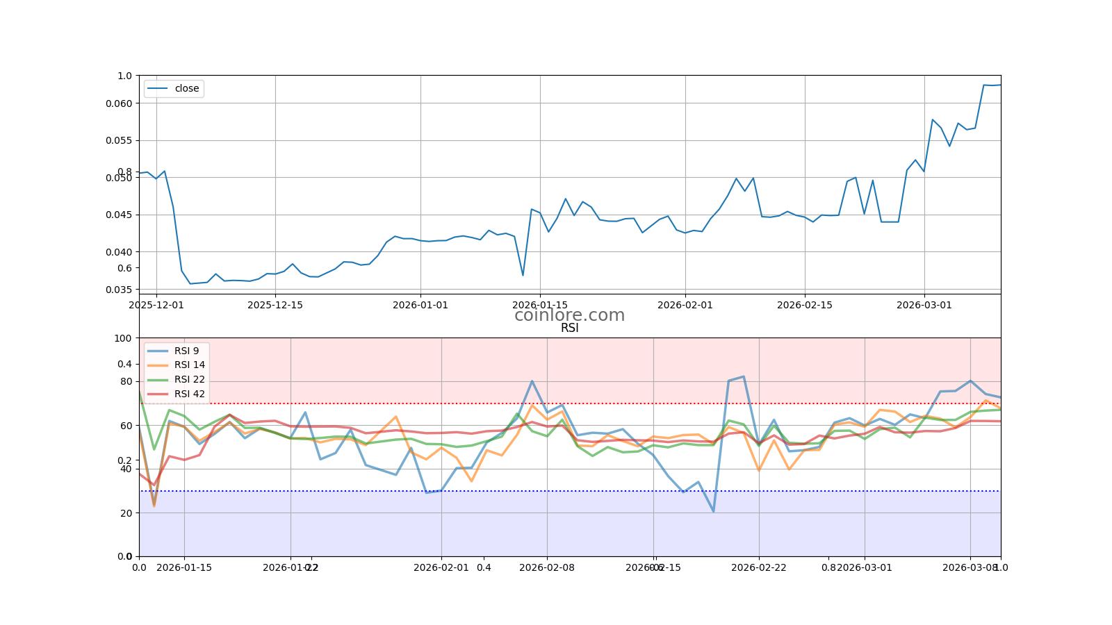 Hedget RSI indicator