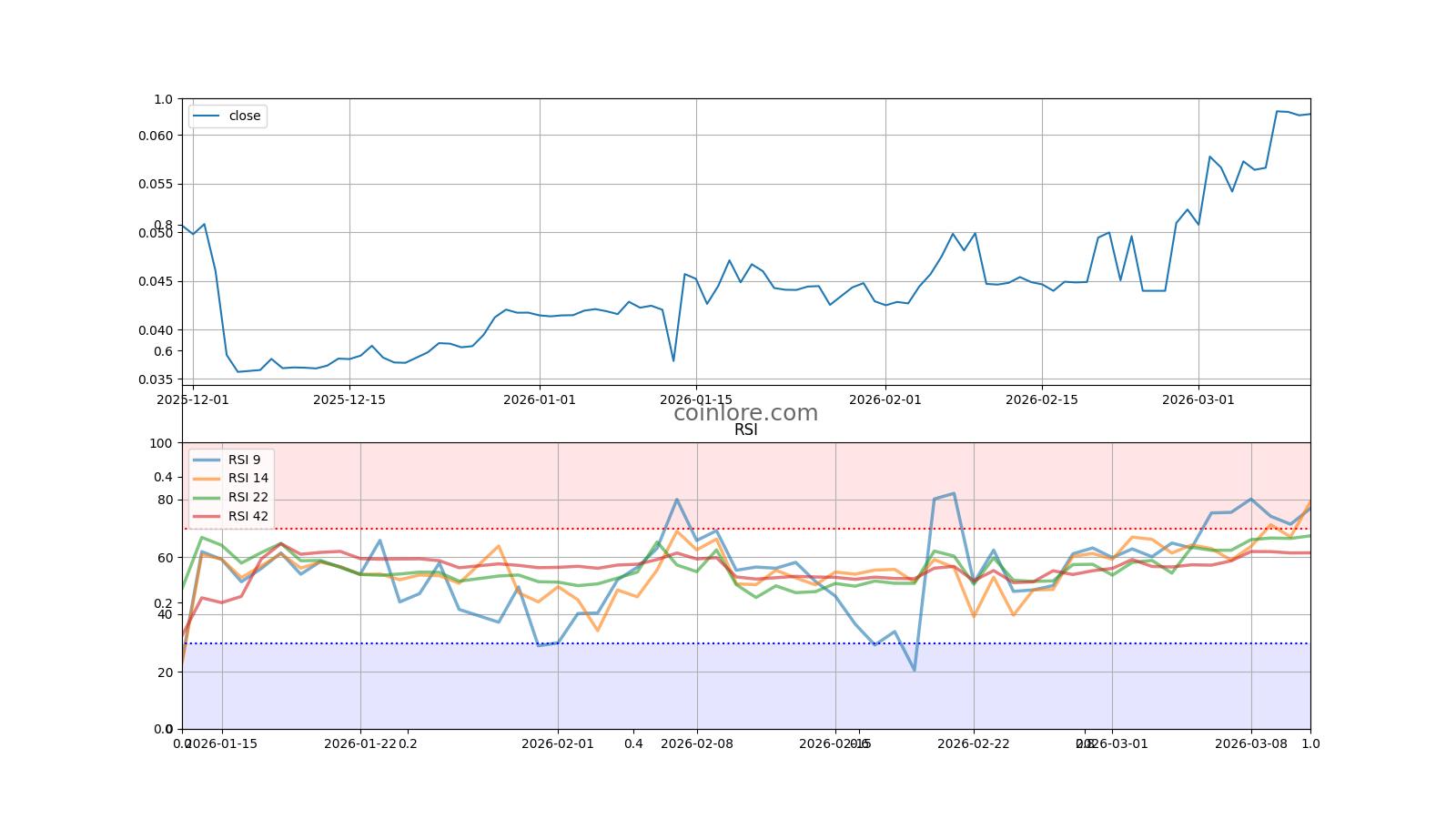 Hedget RSI indicator
