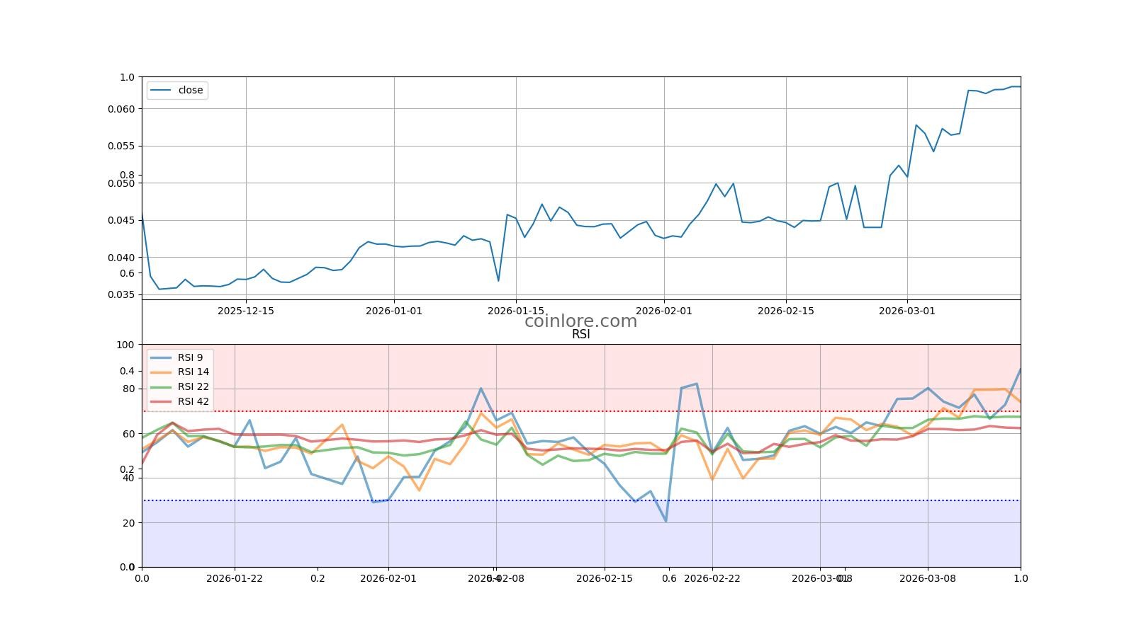 Hedget RSI indicator