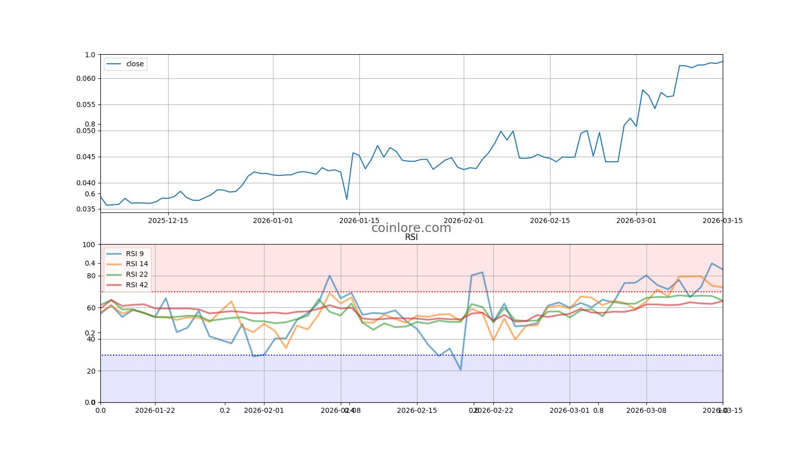 Hedget RSI indicator