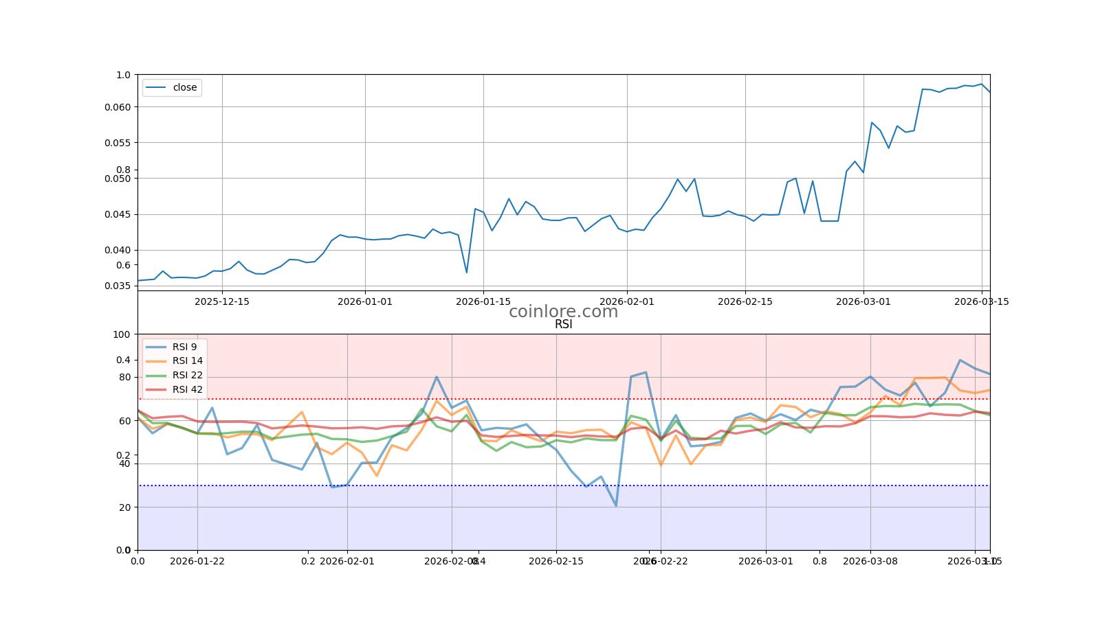 Hedget RSI indicator