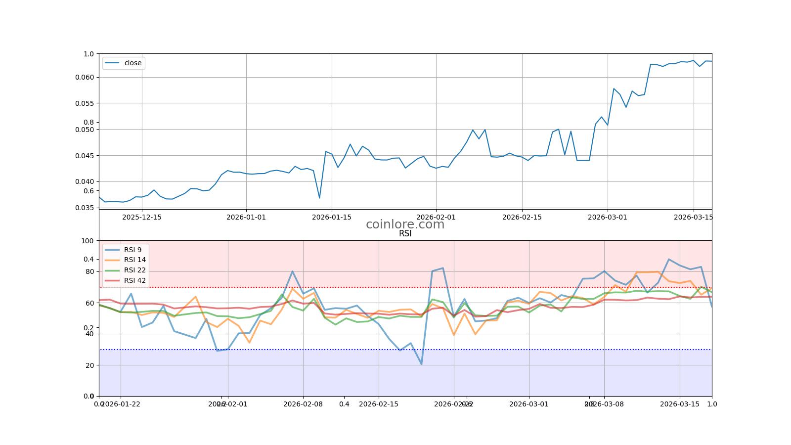 Hedget RSI indicator