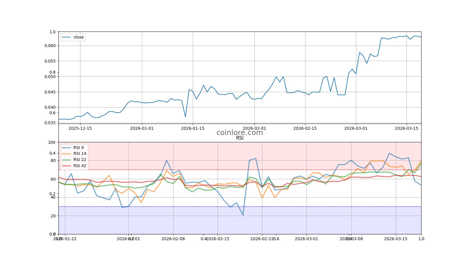 Hedget RSI indicator