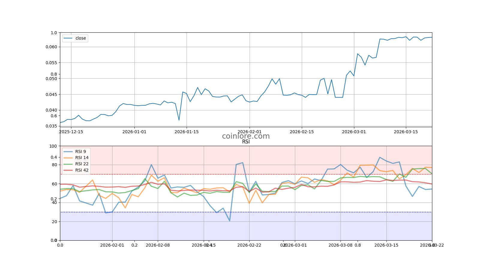 Hedget RSI indicator