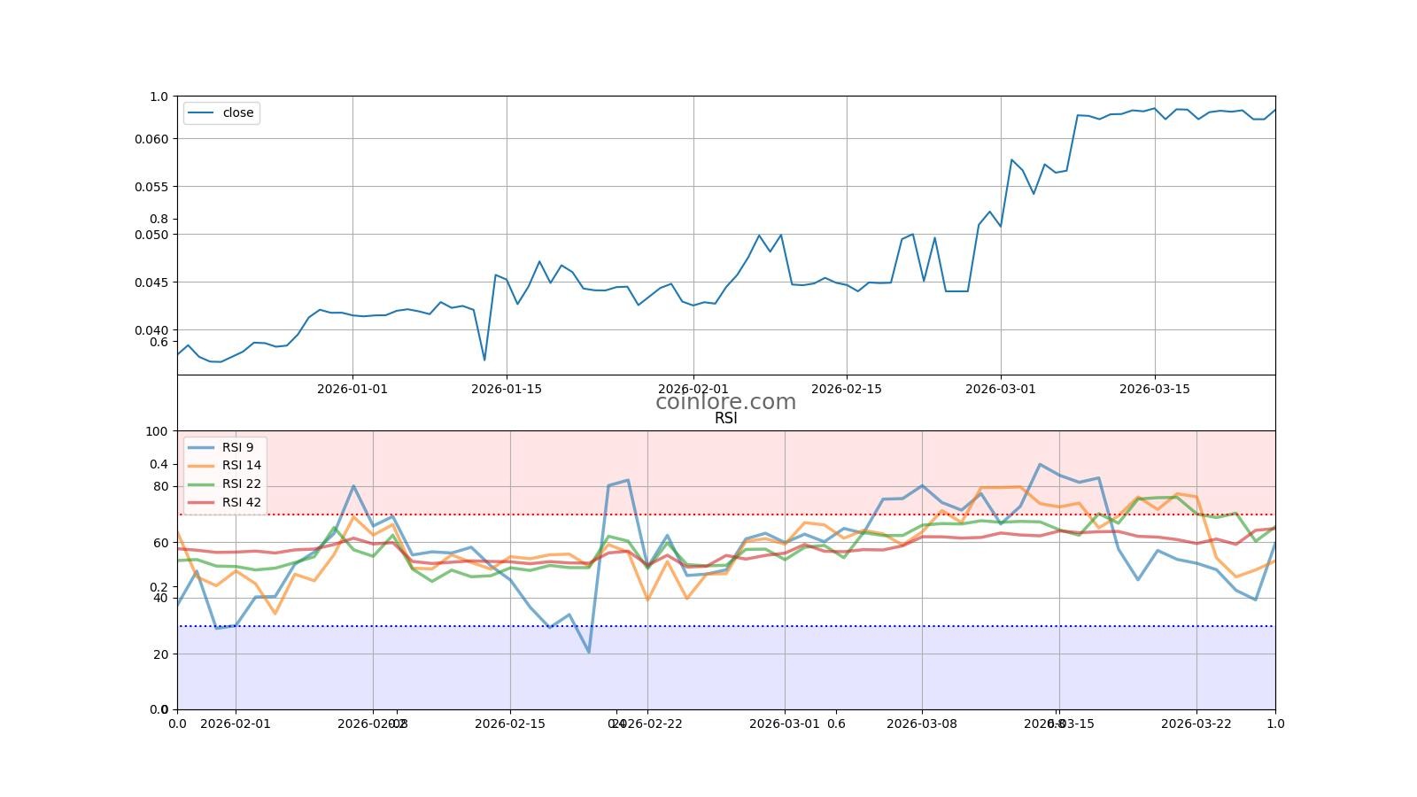 Hedget RSI indicator