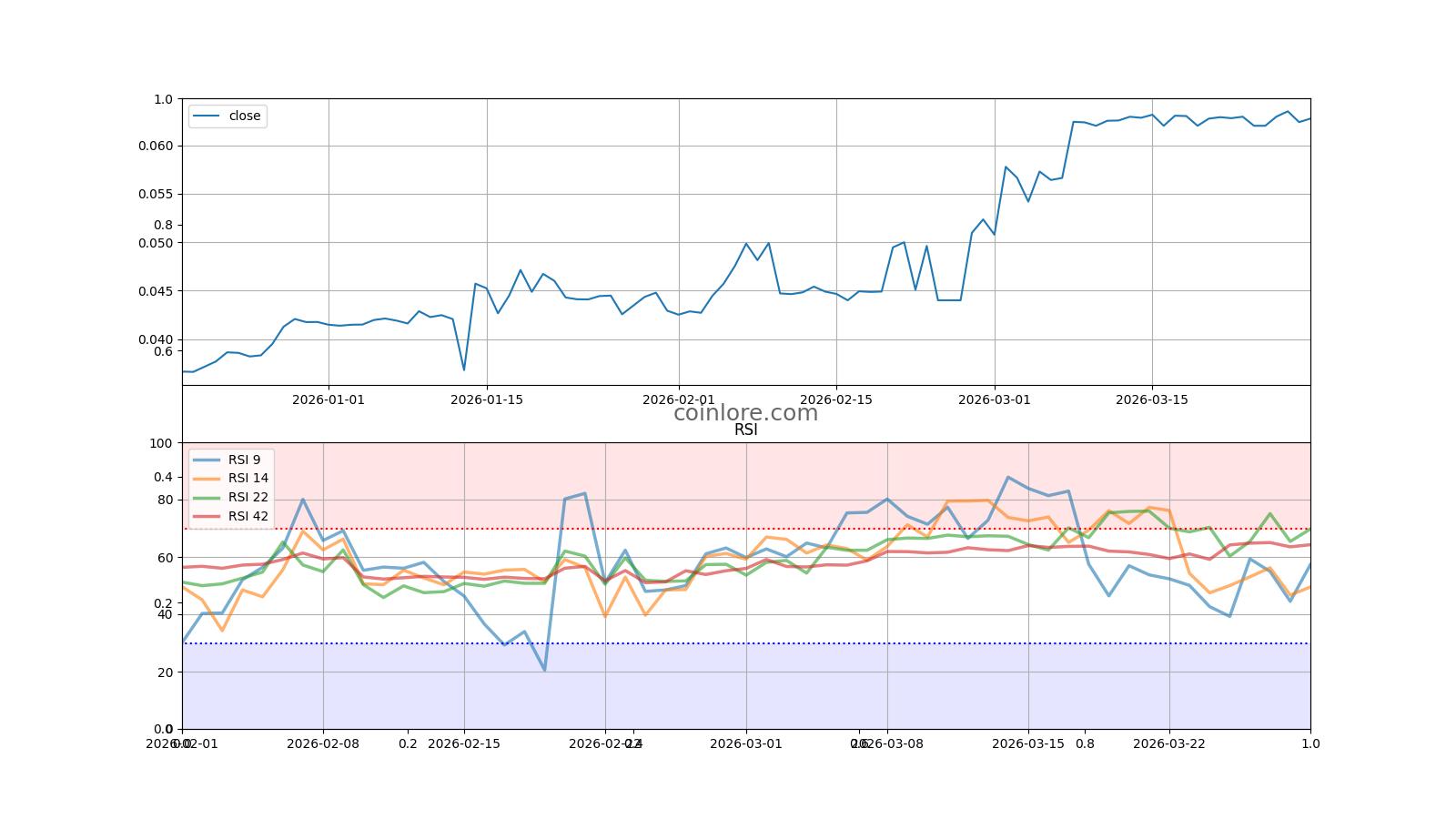 Hedget RSI indicator