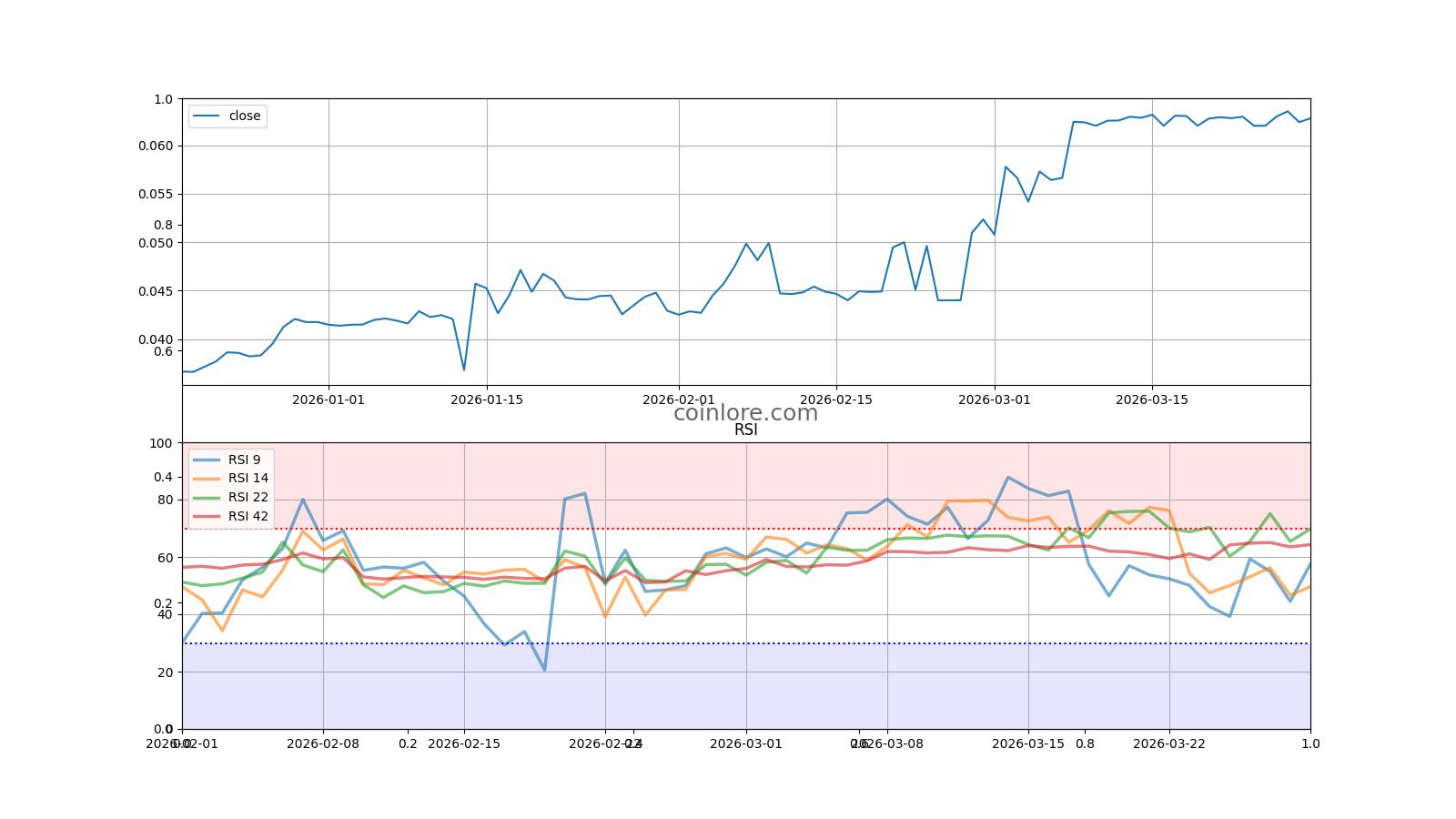 Hedget RSI indicator