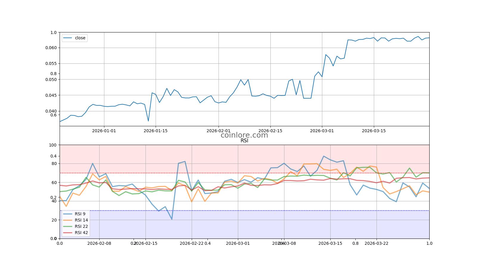 Hedget RSI indicator