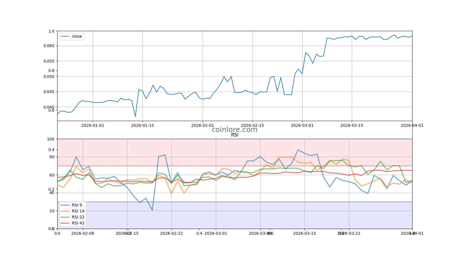 Hedget RSI indicator