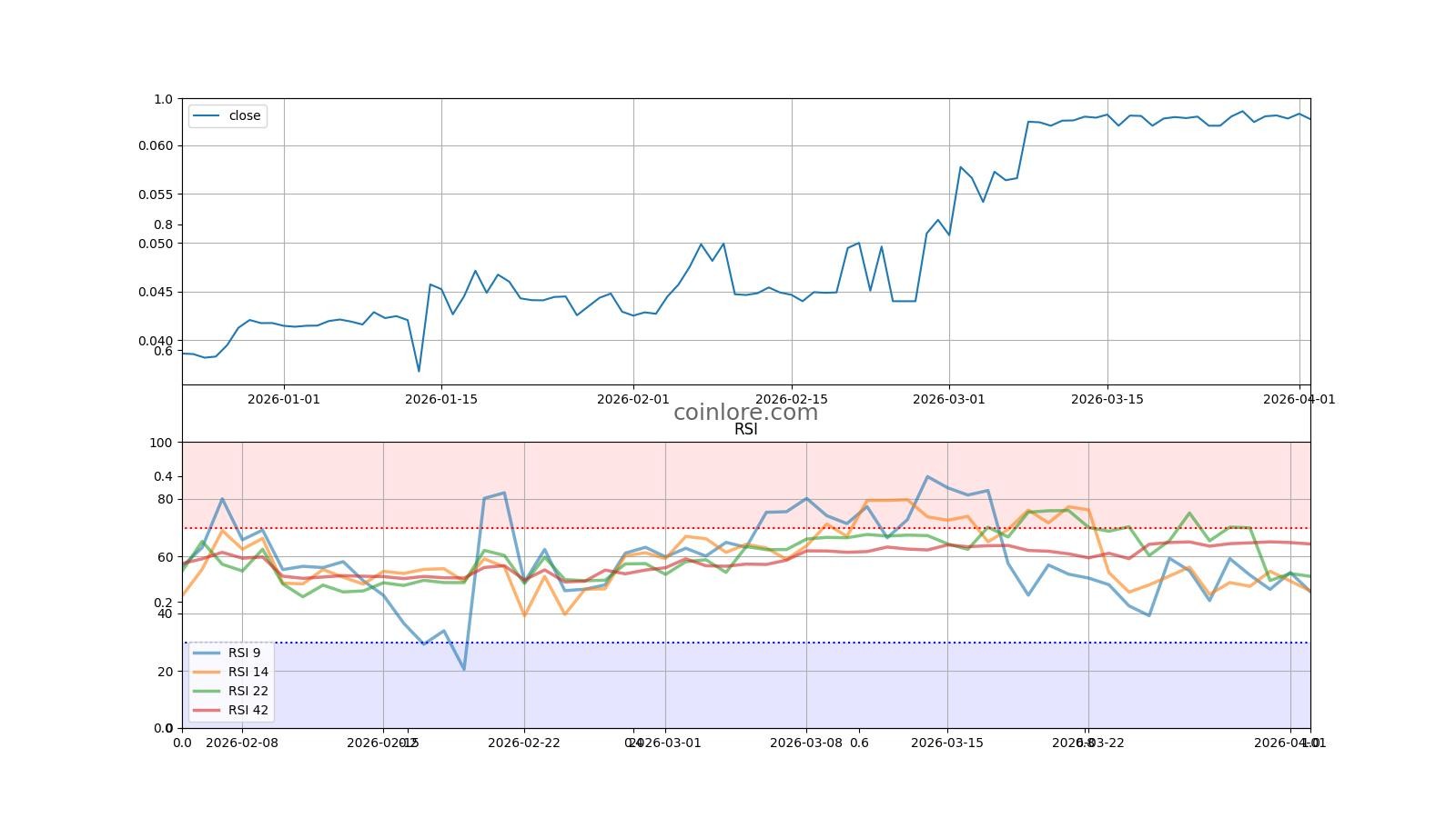 Hedget RSI indicator