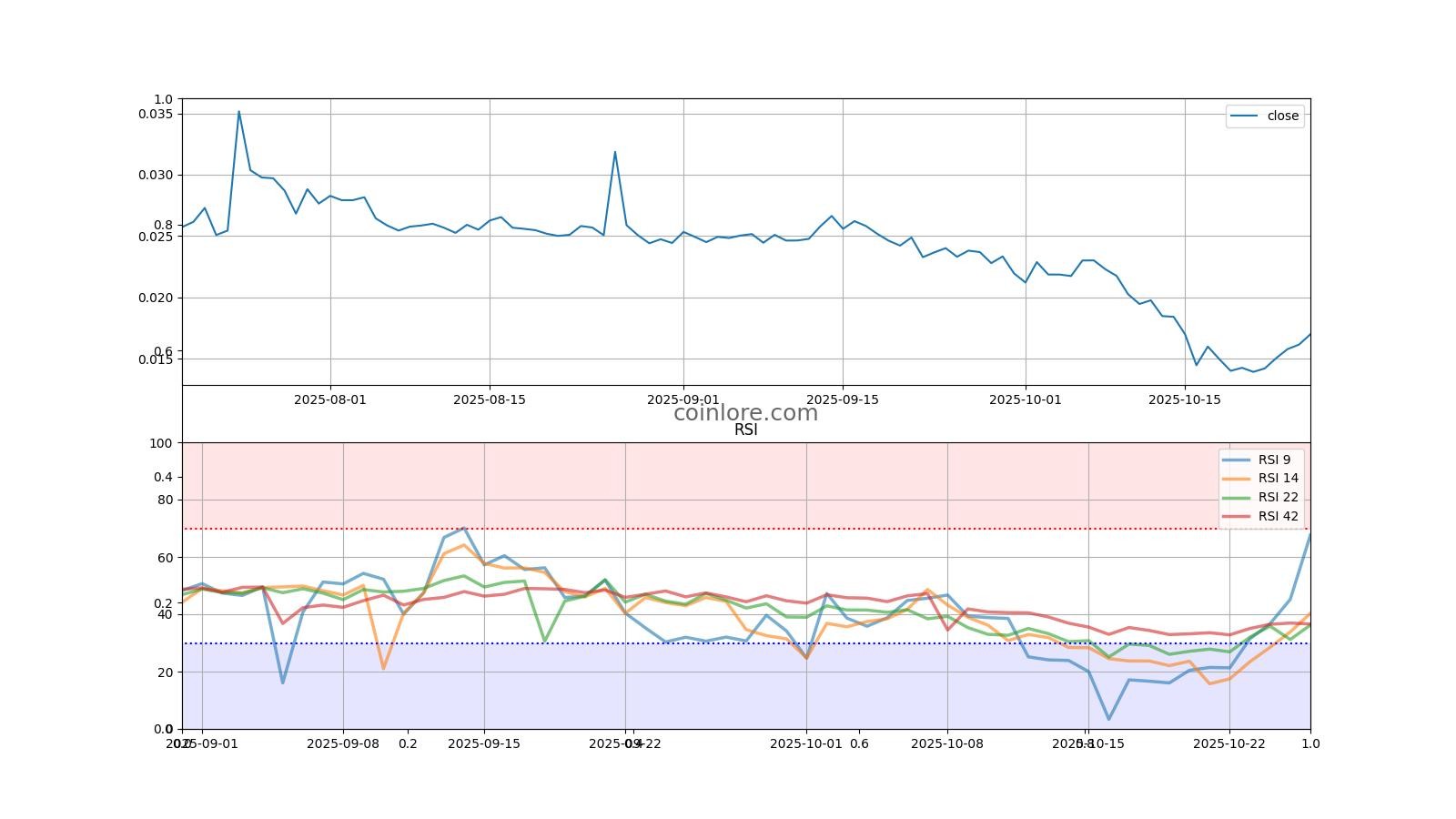HedgeTrade RSI indicator
