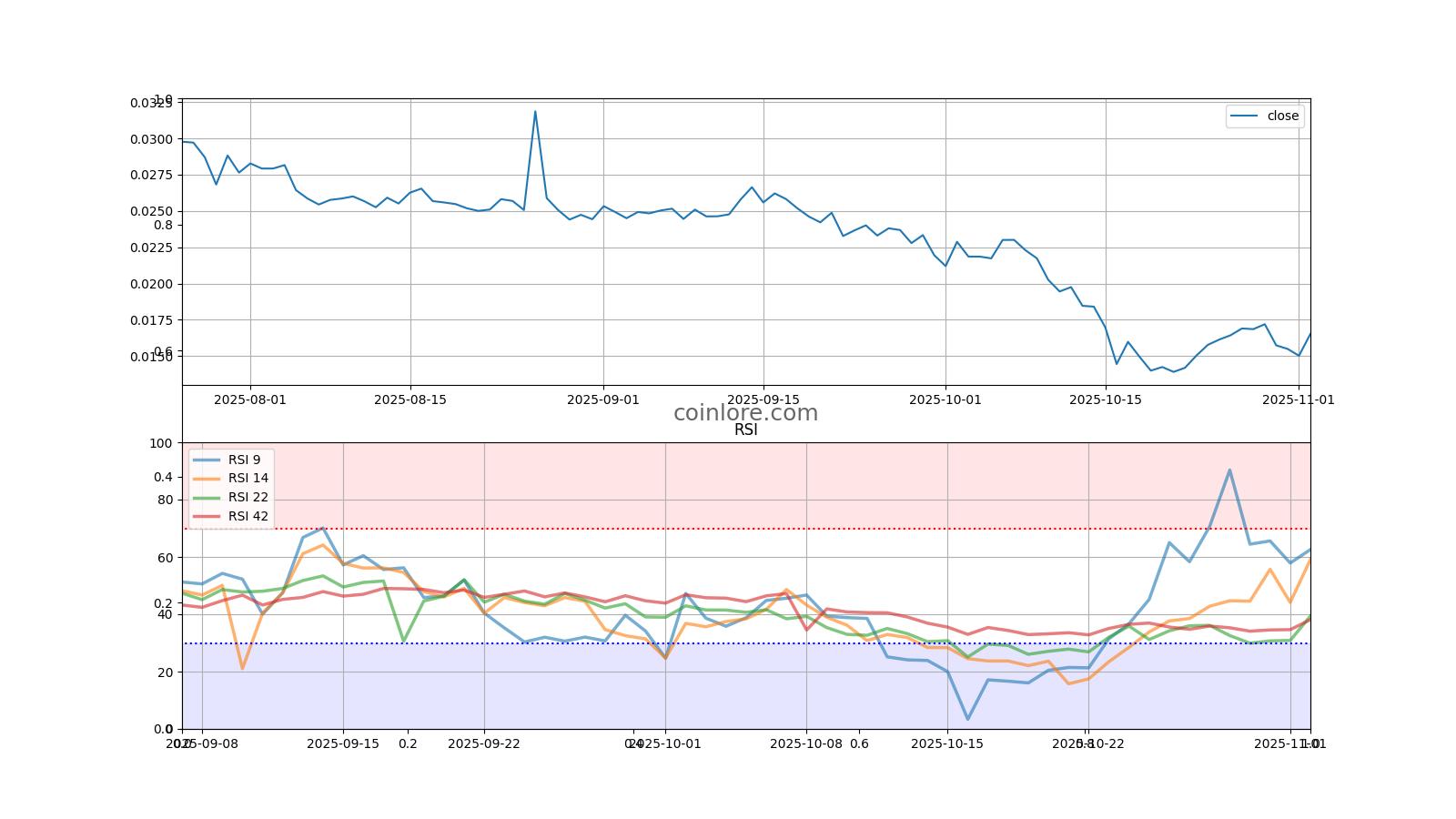 HedgeTrade RSI indicator