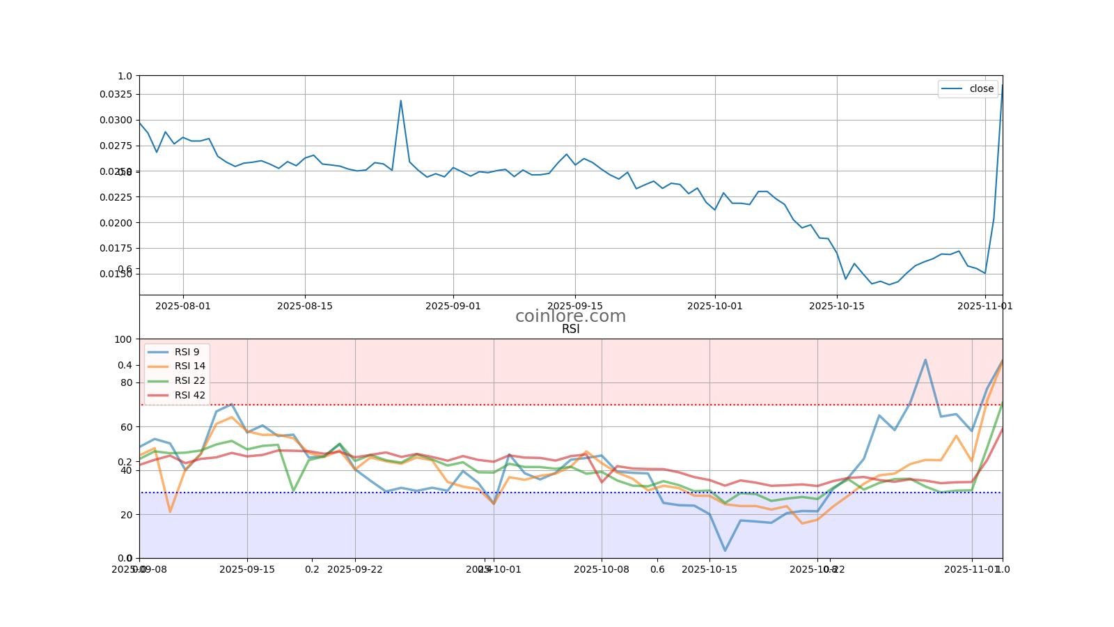 HedgeTrade RSI indicator