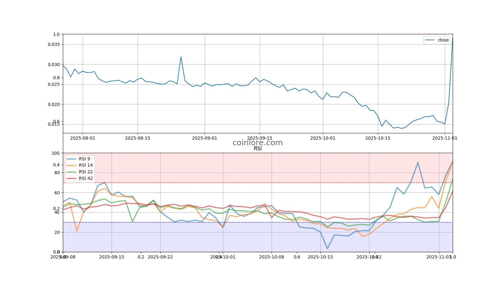 HedgeTrade RSI indicator
