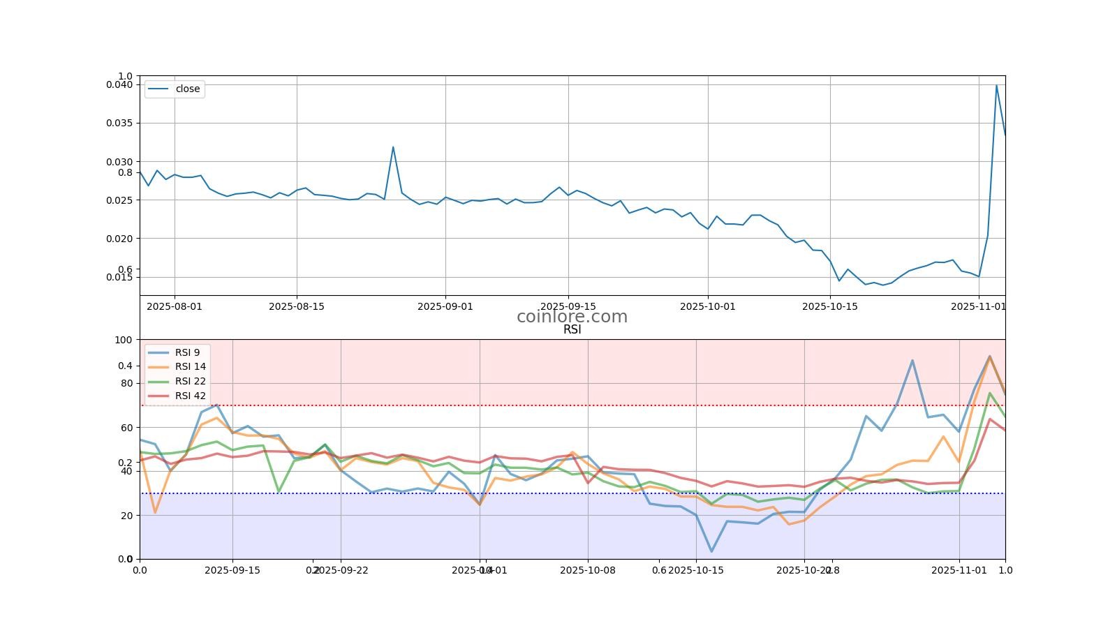 HedgeTrade RSI indicator