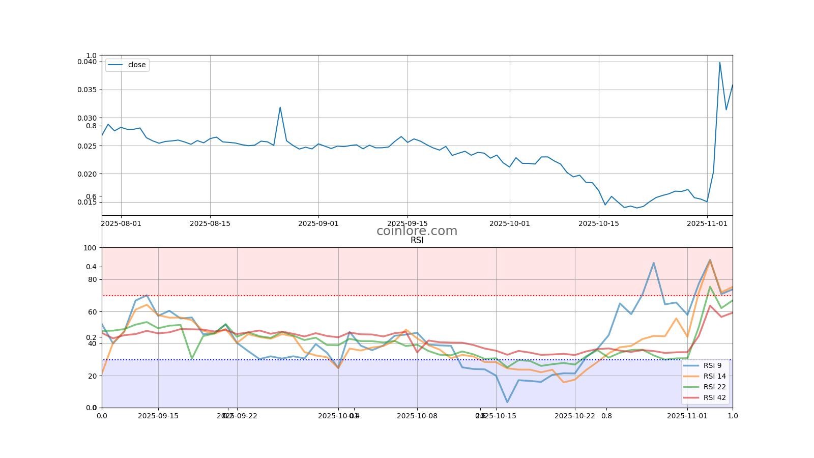 HedgeTrade RSI indicator