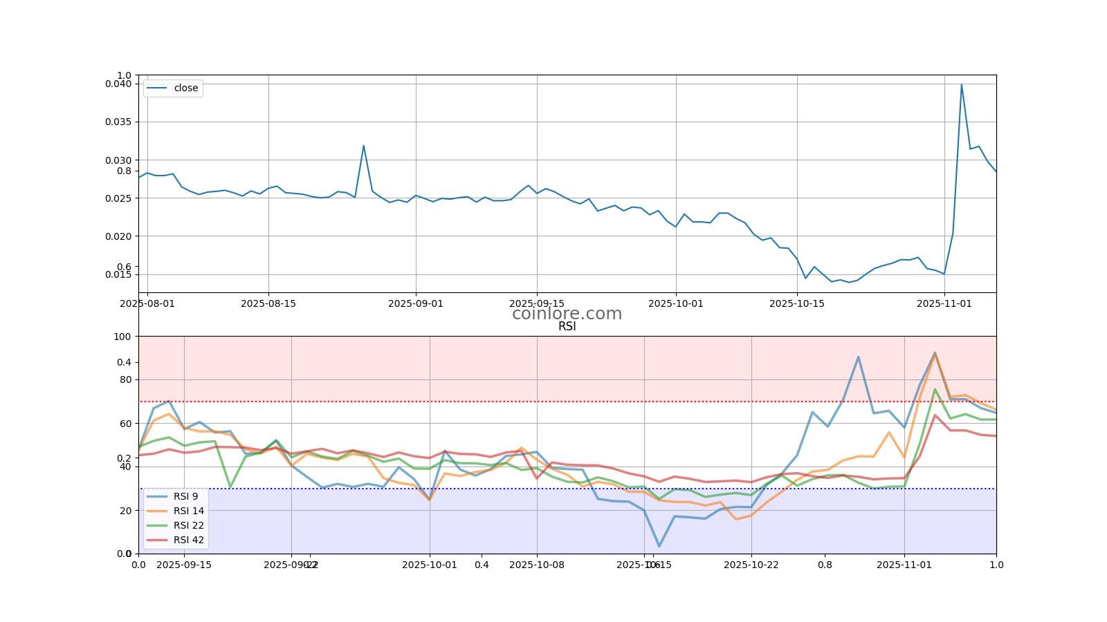 HedgeTrade RSI indicator