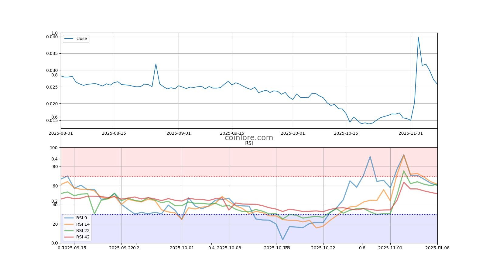 HedgeTrade RSI indicator