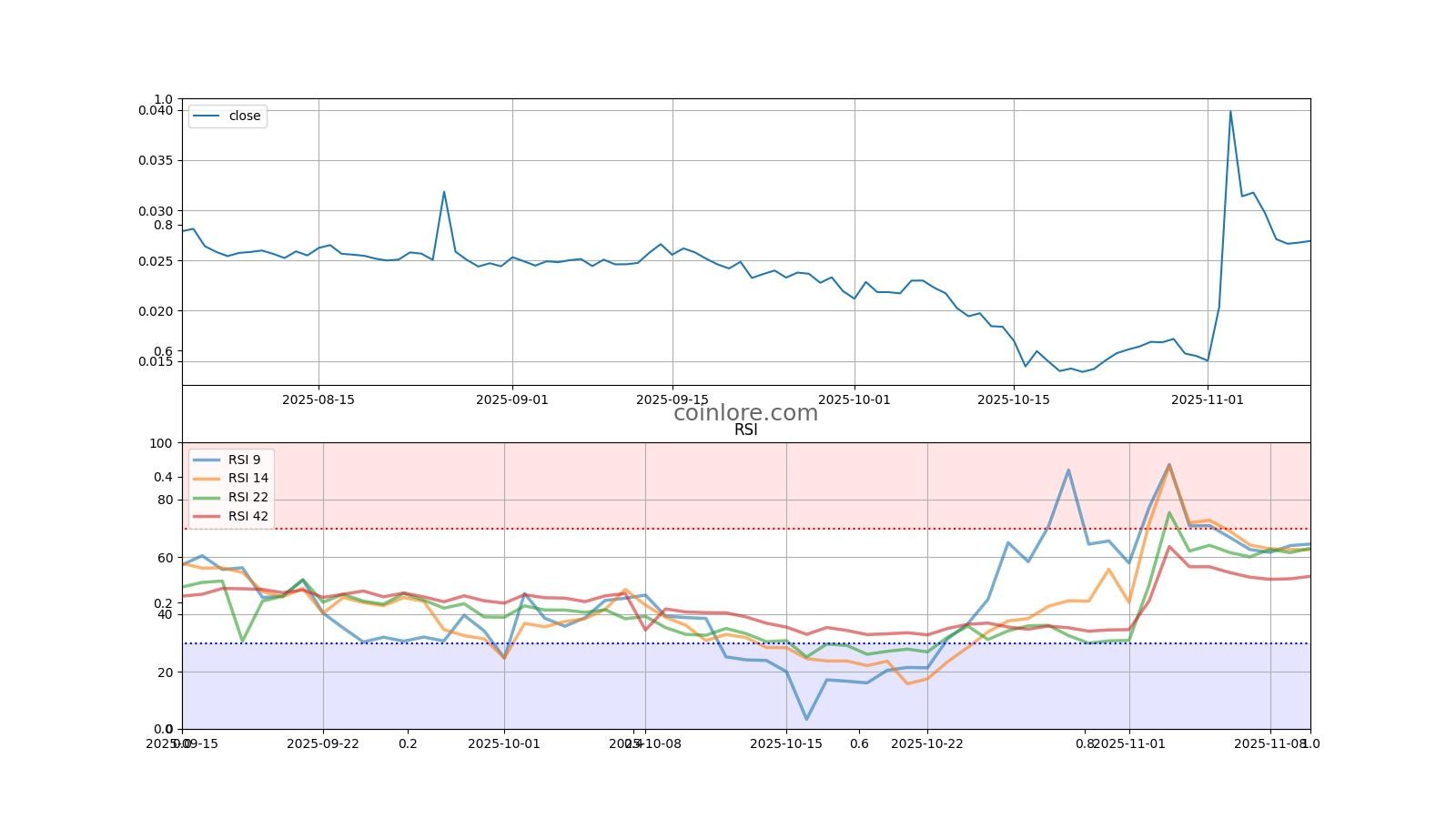 HedgeTrade RSI indicator