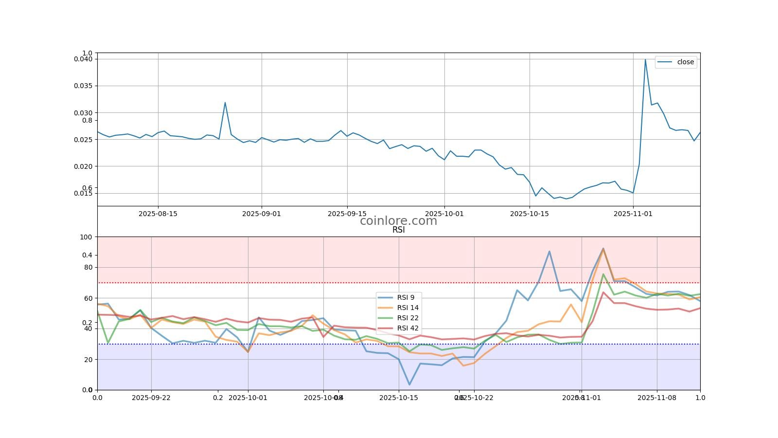 HedgeTrade RSI indicator