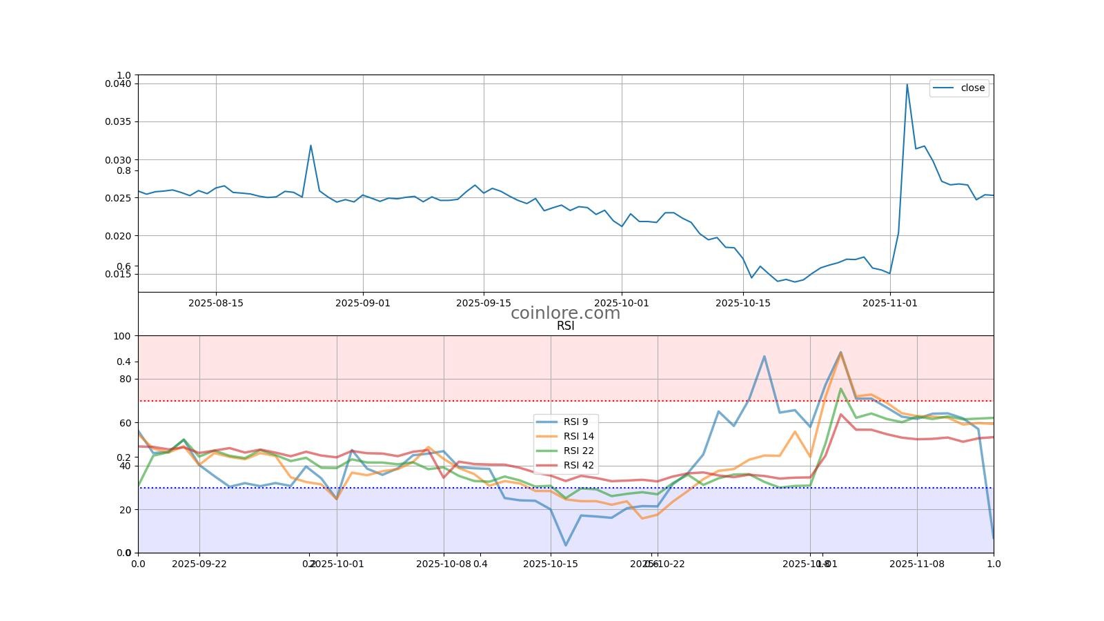 HedgeTrade RSI indicator