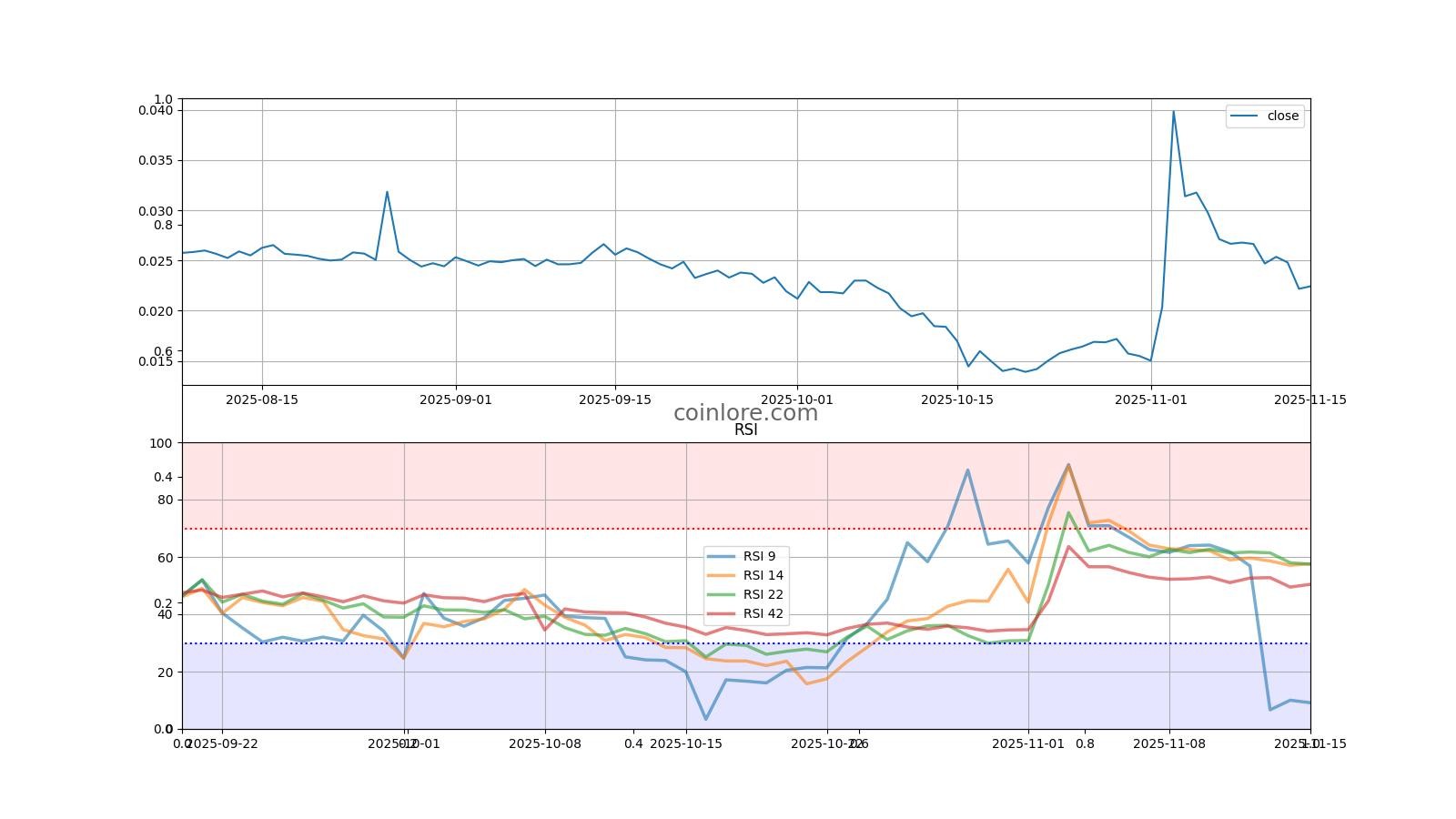HedgeTrade RSI indicator