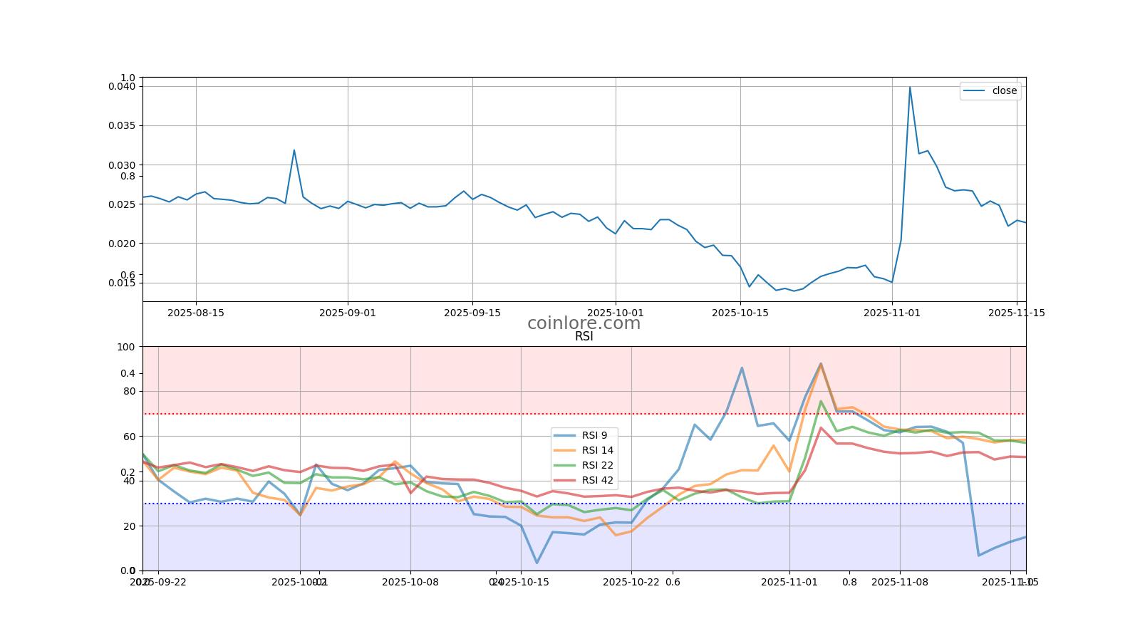 HedgeTrade RSI indicator