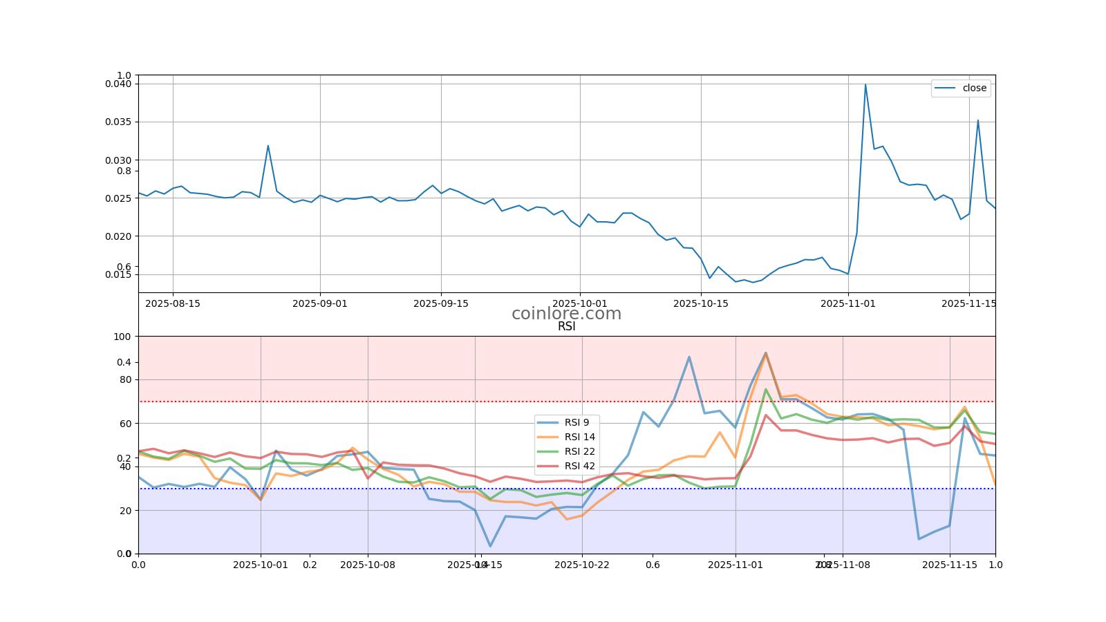 HedgeTrade RSI indicator