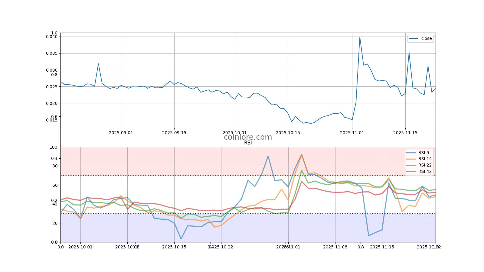 HedgeTrade RSI indicator