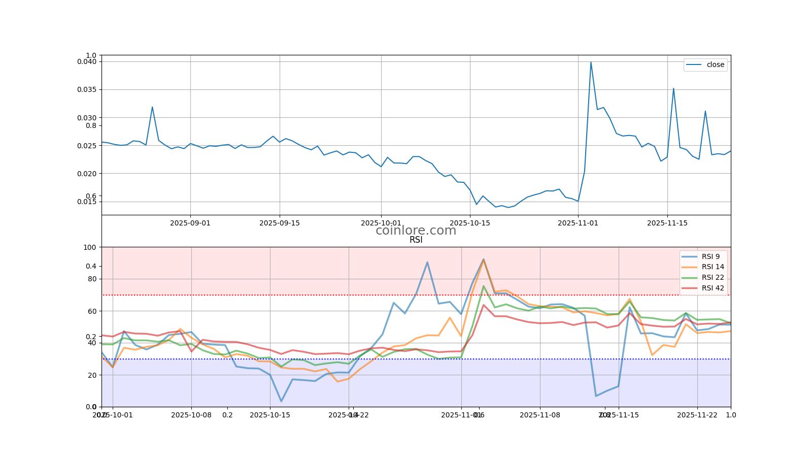 HedgeTrade RSI indicator