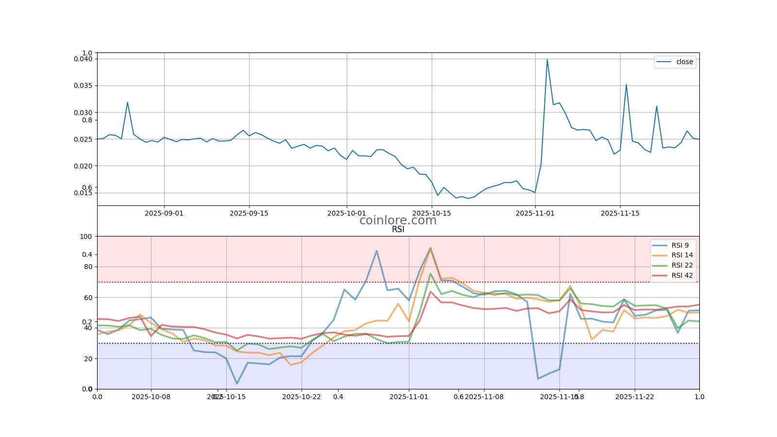 HedgeTrade RSI indicator